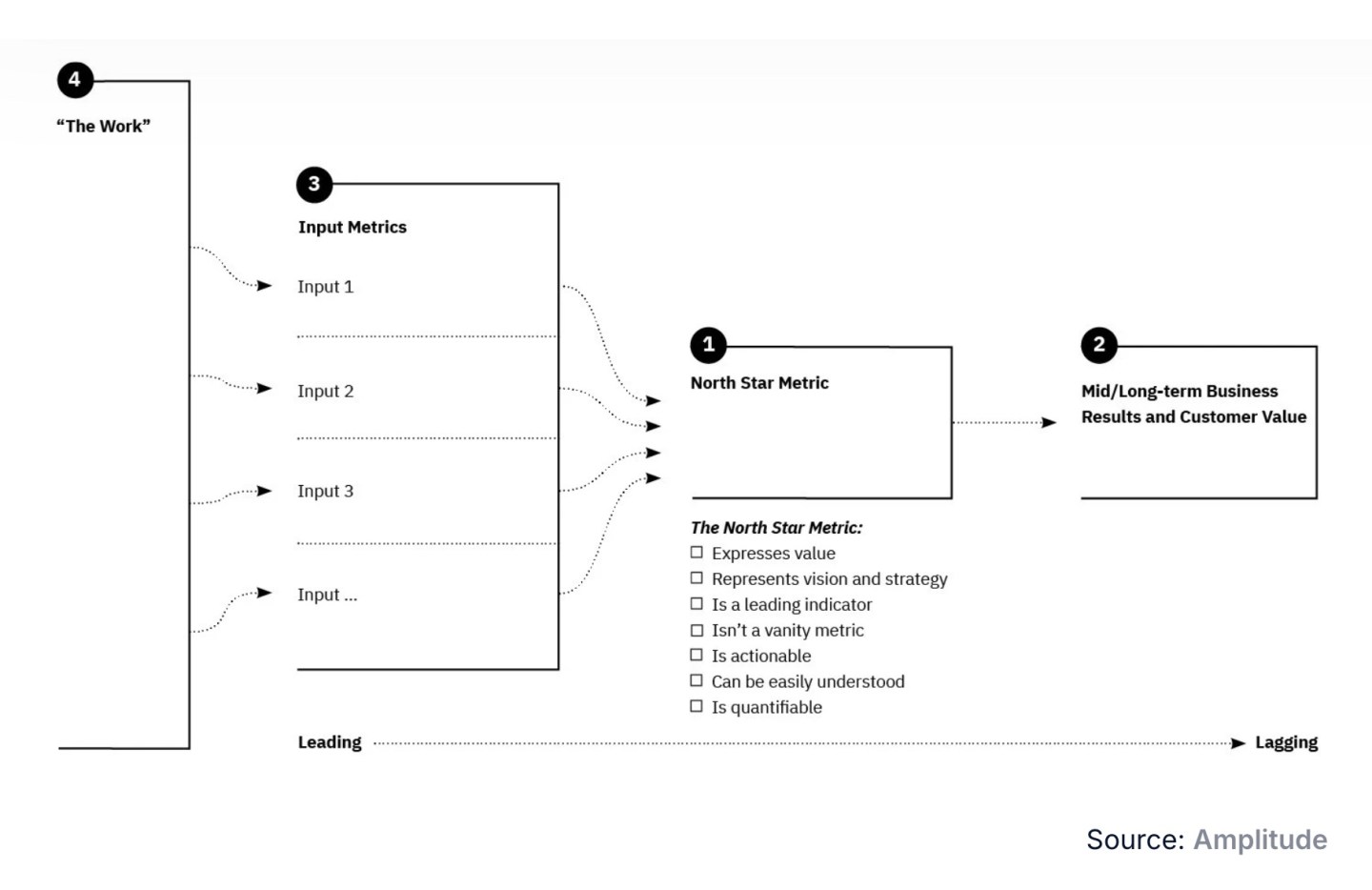 How to build a North Star Strategy